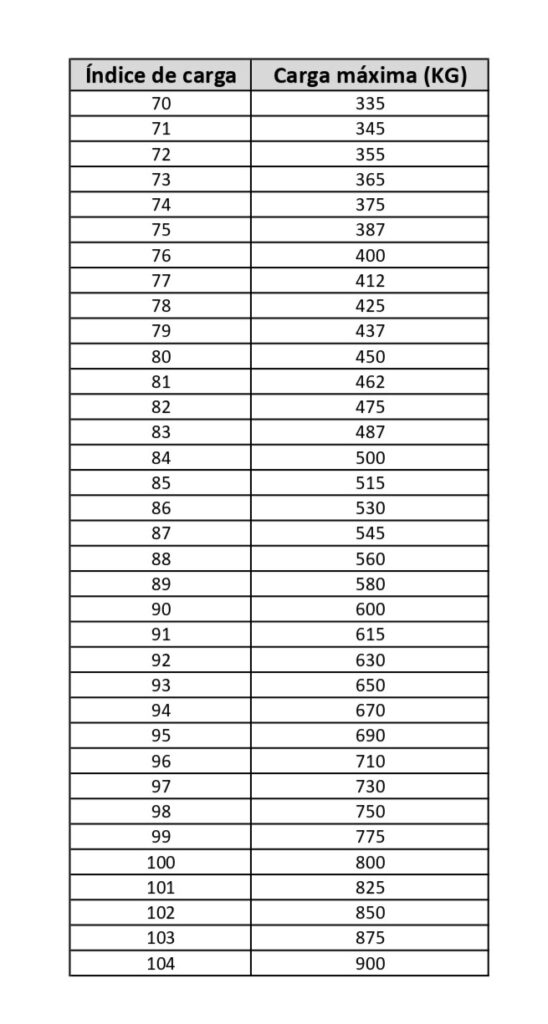 Qué saber del índice de carga y de velocidad de los neumáticos